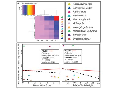 Selection Turnover Across Species A Hierarchical Clustering Of 10