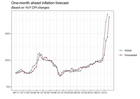 A Macroeconomics Dashboard On Turkey Inflation By Enes Gencer R Turkey