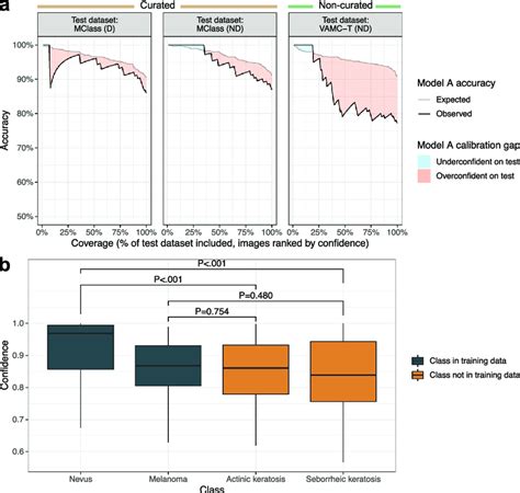 Calibration On Development Dataset Does Not Generalize To Benchmark
