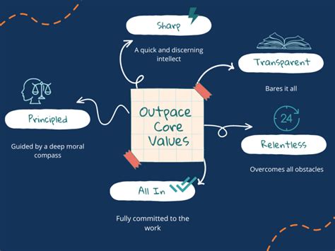 The Power Of Core Values In Business Outpace