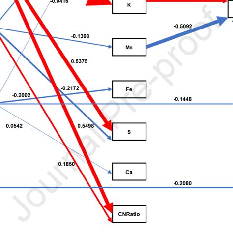 Path Diagram Showing The Effects Of The Explanatory Variables On Seed