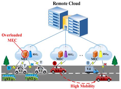 dynamic task offloading for cloud assisted vehicular edge computing networks a non cooperative