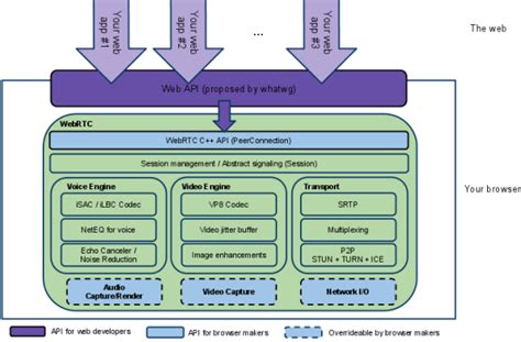 webrtc framework for real time audio and video apps in browser teck