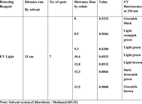 Thin Layer Chromatographic Data Analysis Of Methanolic Shoot Extract