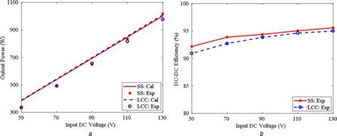 output power and dc−dc efficiency versus the input voltage a output