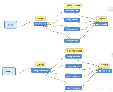 Django项目部署celery框架和redisdjango Celery生产环境部署 Csdn博客