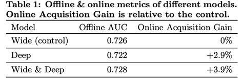 Wide And Deep Learning For Recommender Systems 知乎