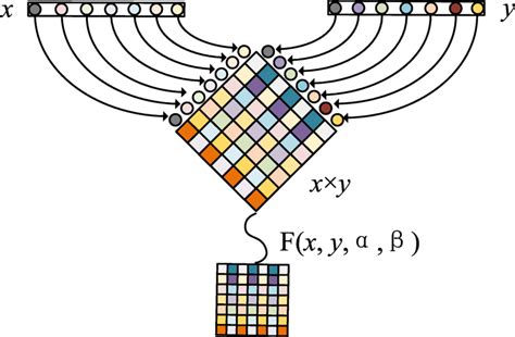 Cartesian Product Operation The X And Y Were Singular Value Features