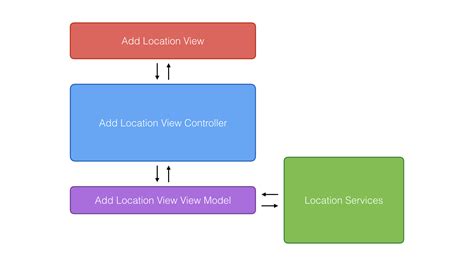 taking mvvm to the next level
