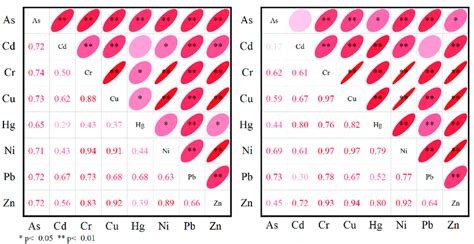 Plot Of Pearson Correlation Coefficients A Chengxi Lake B