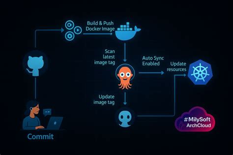 Gitops Devops Kubernetes Argocd Docker Ci Cd Minikube