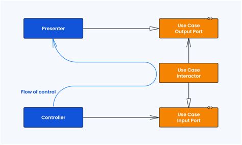 Architectural Considerations
