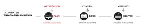The Power Of Total Container Management With Carrier Allocation