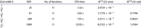 Errors Using The Steepest Descent Method For Example 51 P 15 Case