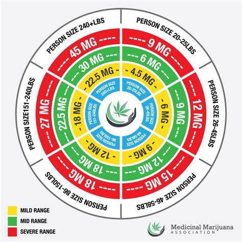 Cbd Dosage Chart And Guide