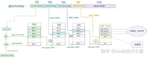 一文聊透 linux 缺页异常的处理 —— 图解 page faults 知乎
