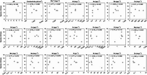Figure A1 Relationships Between Measured Environmental Variables