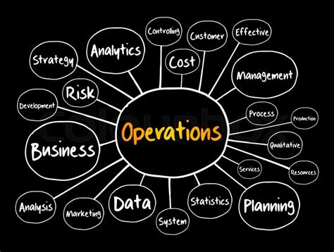 Operations Mind Map Flowchart Stock Vector Colourbox