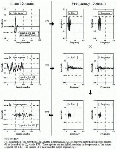 The Overlap Add Method And Fft Convolution Ee Times