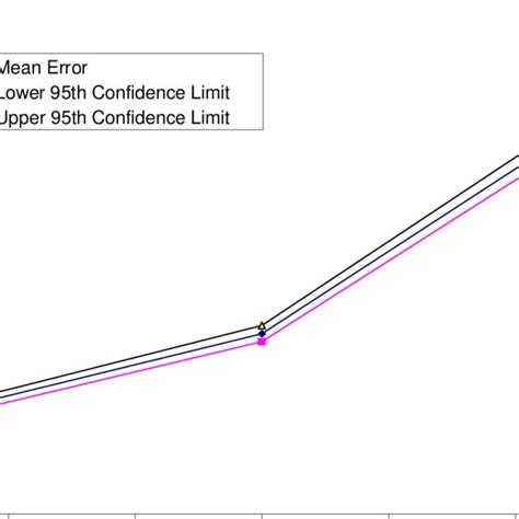 Effect Of Rolling Horizon On Relative Travel Time Prediction Error
