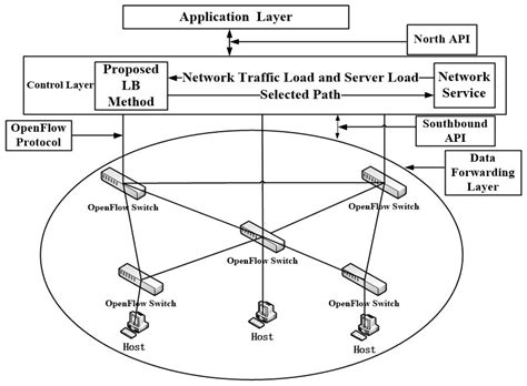 Dynamic Load Balancing Of Software Defined Networking Based On Genetic Ant Colony Optimization