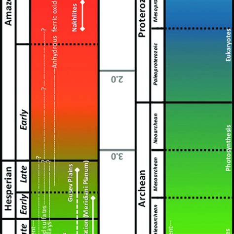 Comparisons Of The Origins Of Life On Earth And History Of Sedimentary Download Scientific
