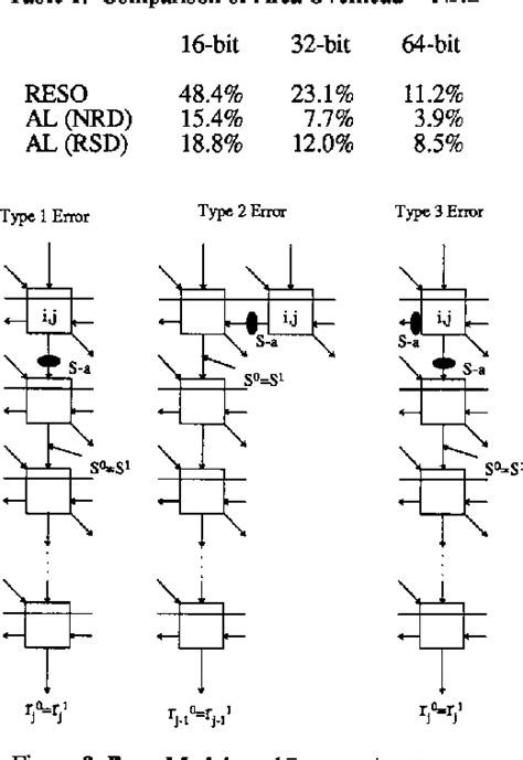 Figure 2 From Concurrent Error Detection In Array Dividers By Alternating Input Data Semantic