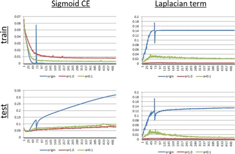 the learning curves for the sigmoid cross entropy loss and the graph