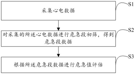 Electrocardiogram Data Critical Value Analysis Method Device And System Eureka Patsnap
