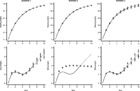 Estimated Latent States Mean Length At Age μ T Top Row And Standard