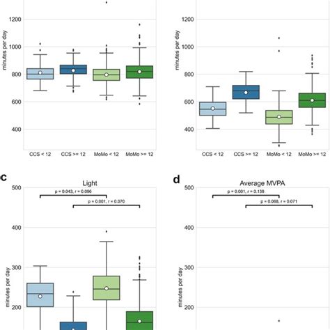 Prisma Flowchart Showing Ccs Recruitment And Data Selection Process
