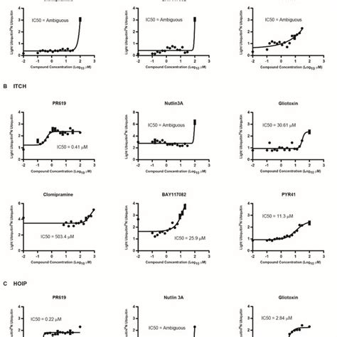 Ic50 Analyses Of Six Inhibitors For Selected E3 Ligases Ic50