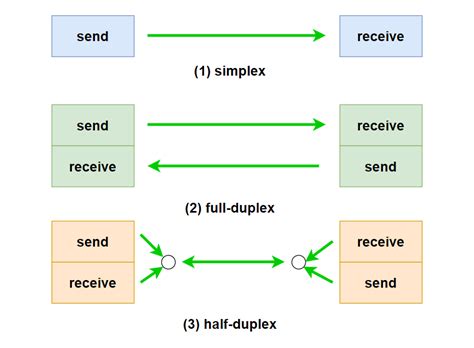 017 Rs 232、rs 485、rs 422、单工、双工、半双工单工通信示有几条信号线 Csdn博客
