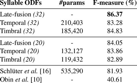 Syllable Segmentation Results Using Different Methods For Estimating Download Scientific