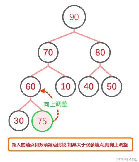 【数据结构】c语言实现堆 附完整运行代码 c语言堆 csdn博客