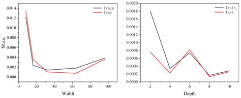 Research On Modeling Method Of Autonomous Underwater Vehicle Based On A Physics Informed Neural