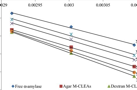Arrhenius Plot For Inactivation Of Free Amylase G Cleas And M Cleas