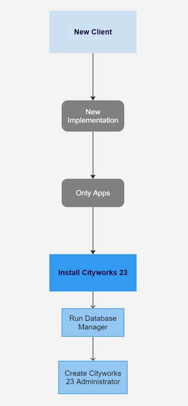 Update Cityworks