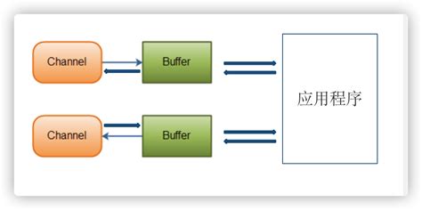 Buffer 缓冲区 Buffer的读写 网络编程与Netty 极客文档