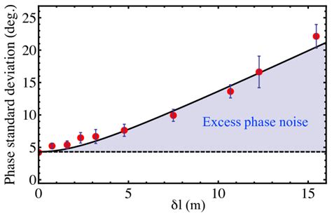 Relation Between The Phase Standard Deviation And The Path Length