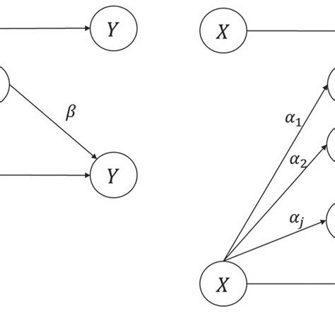 The Path Diagram Of The Low Dimensional Mediation Model Illustrating