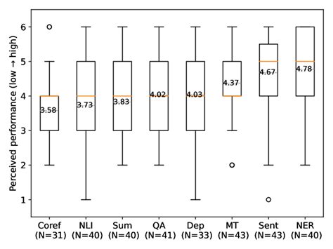Perceived Performance For All Tasks Download Scientific Diagram