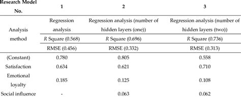 Analysis And Comparison Of Research Models Rmse Root Mean Square Error Download Scientific