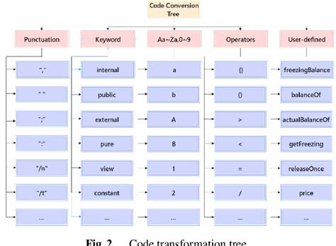 Figure 2 From Smart Contract Timestamp Vulnerability Detection Based On