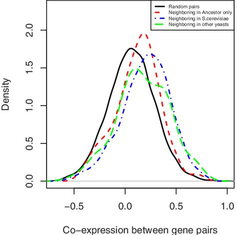 Gene Pairs Located On Different Saccharomyces Cerevisiae Chromosomes