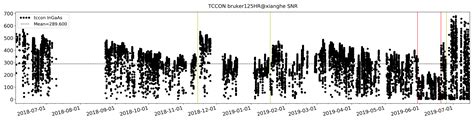 Essd New Ground Based Fourier Transform Near Infrared Solar Absorption Measurements Of Xco2