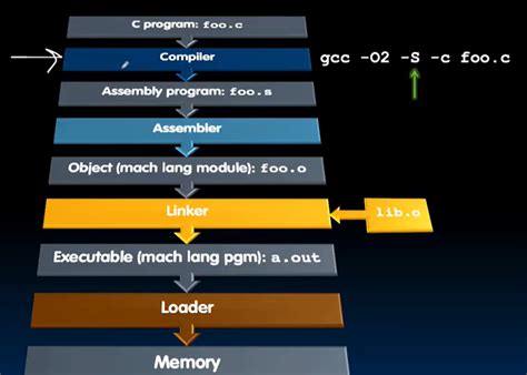 Lec13 Compiling Assembling Linking And Loading Hhzz`s Space