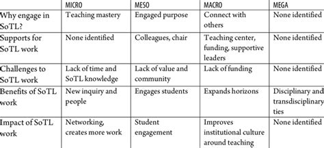 Overall Themes At Micro Meso Macro And Mega Levels Download