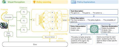 Figure 1 From End To End Neuro Symbolic Reinforcement Learning With Textual Explanations