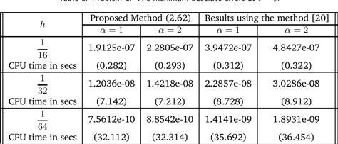 Table 1 From A New Exponential Compact Scheme For The Two Dimensional